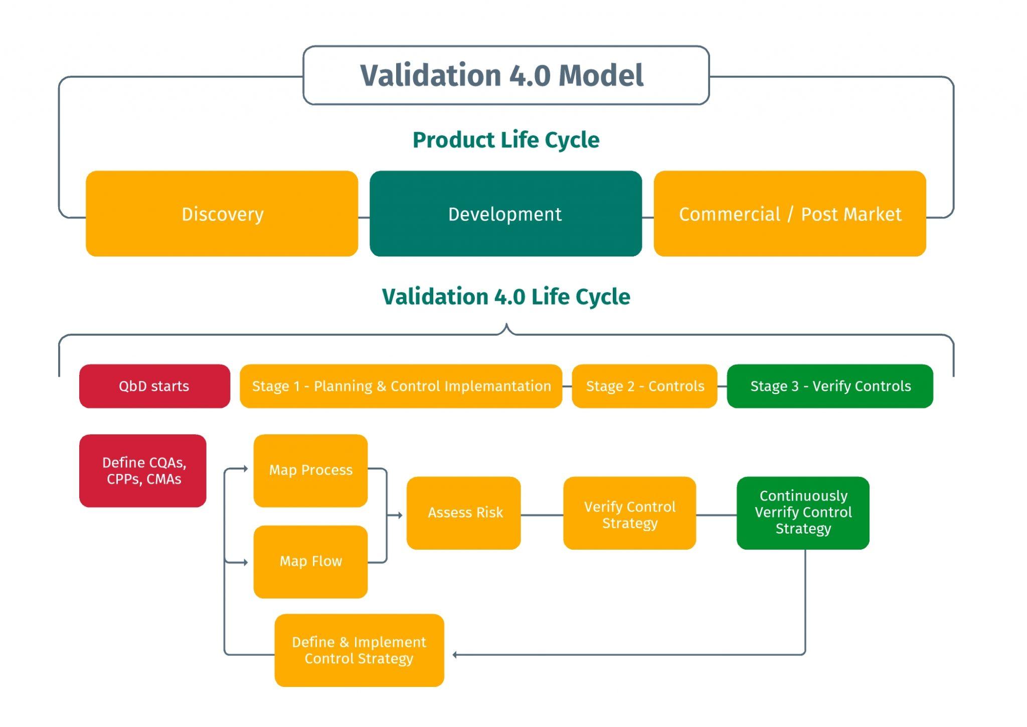 Validation 4.0 Model for a Digital Transformation of the Life Sciences ...