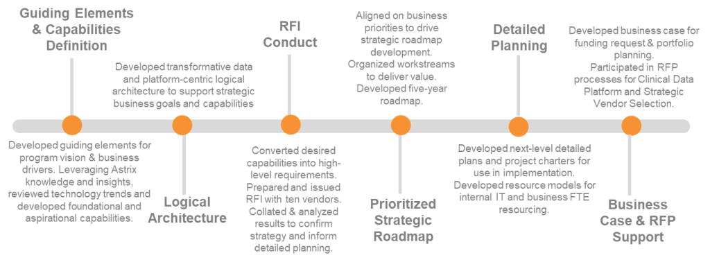 Astrix Clinical Services Case Study: Clinical Development Technical Strategy - Astrix