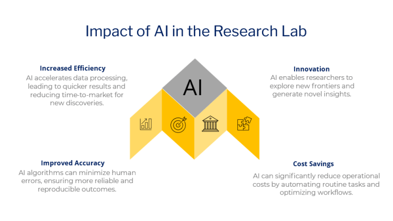 The Growing Impact of Artificial Intelligence (AI) in the Research Lab ...