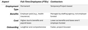 Understanding the Differences Between FTE and Contractor Work: Benefits ...